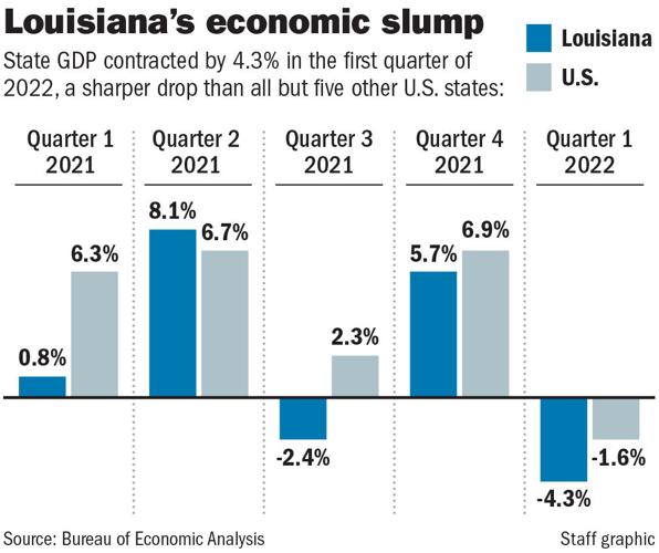 What happened to Louisiana's economy? New data shows big slump ...