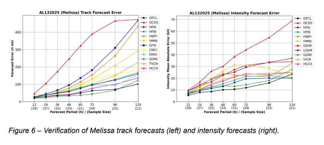 How AI weather models could change hurricane forecasting | Hurricane ...