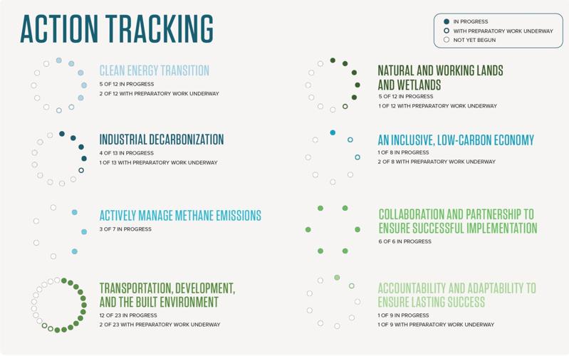 Billions invested in carbon cuts in climate plan's 1st year ...