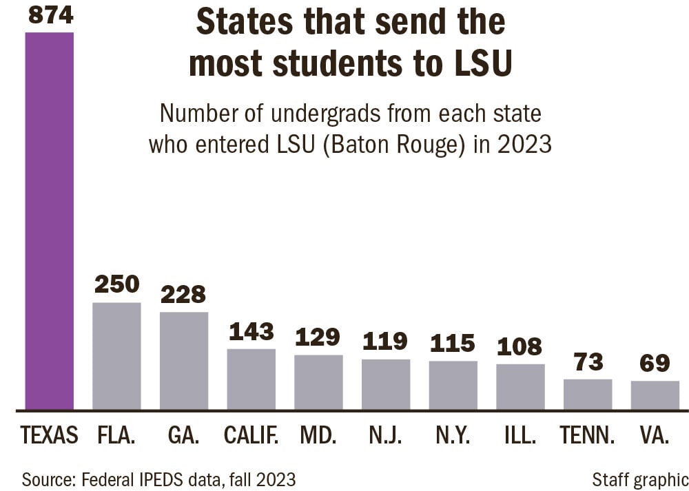 Out-of-state students flock to LSU, driving growth | Education | nola.com