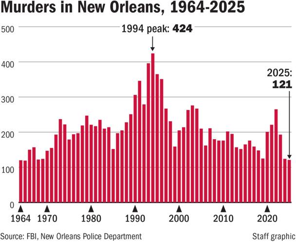 Violent crime in New Orleans dropped in 2025, data shows | Crime/Police ...
