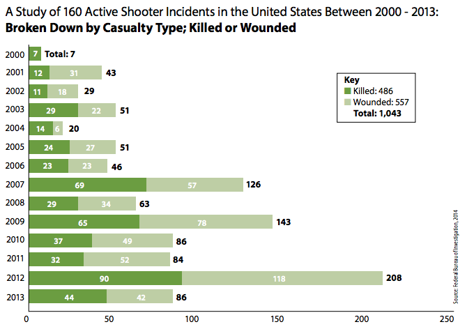 Mass shootings on the rise nationwide, New York Times reports | Crime ...