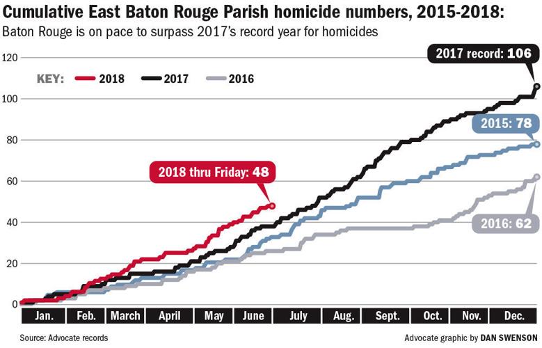 The cause of Baton Rouge's high number of 2018 homicides? Criminologist ...