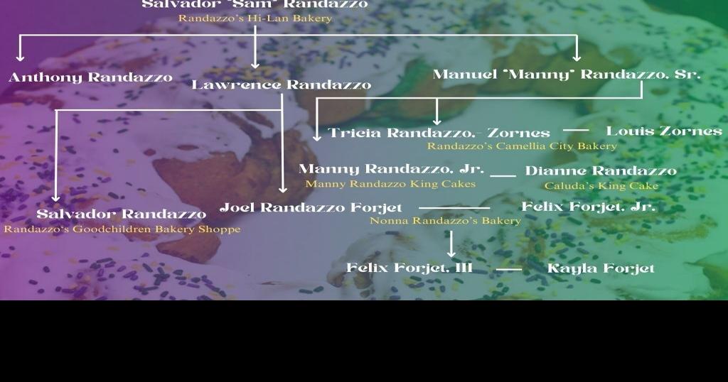 The Randazzo family king cake history, including lawsuits | Mardi Gras ...