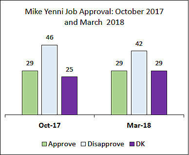 Mike Yenni still a political pariah, but not so much as before ...