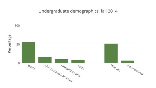 UNO in 3 charts and 8 bullet points | Education | nola.com