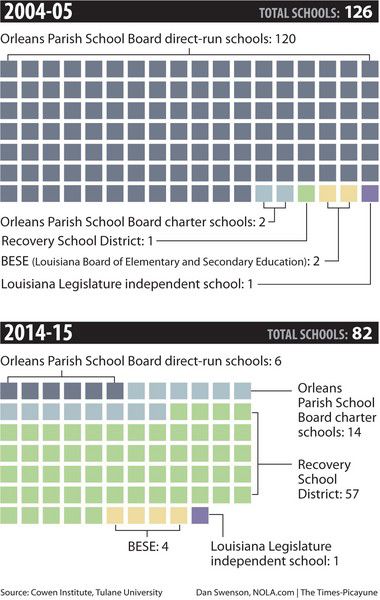 10 years after New Orleans school takeover, here's where it stands ...