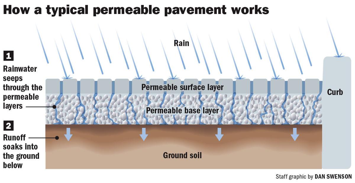 What's porous paving? All new lots in New Orleans must have in city's ...