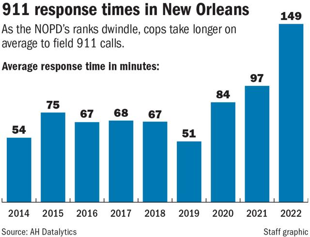 As officers flee force, NOPD's average 911 response time soars to 2½ ...