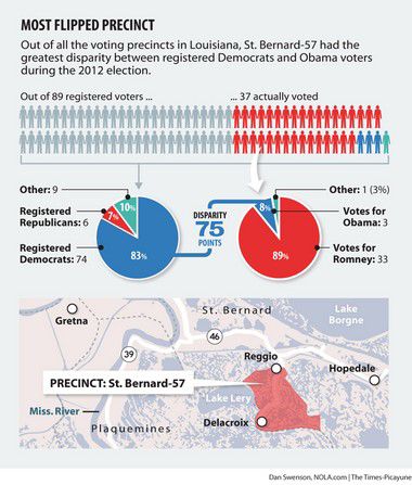Louisiana votes red even as Democrats, Republicans lose sway | Local ...