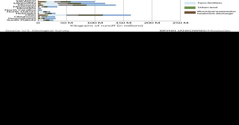 Nutrient runoff sources | | nola.com