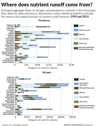 Nutrient runoff sources | | nola.com