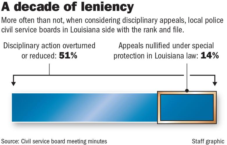 Louisiana shields police with 'unheard of' protections, lets abusive ...
