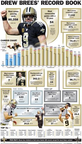 How many NFL and Saints records did Drew Brees retire with? Here's the ...