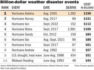 How many people died in Katrina? Toll reduced 17 years on | Hurricane Center | nola.com