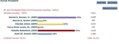 Danny Becnel, Natalie Robottom in runoff for St. John president | Local ...