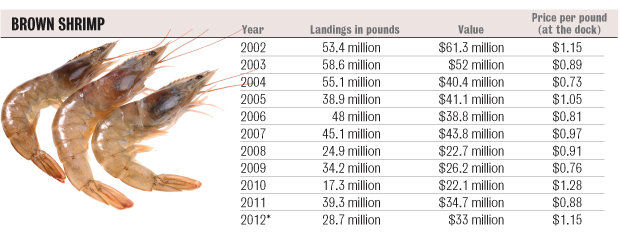 Louisiana seafood graphic: Map, charts show 10 years of trawling ...