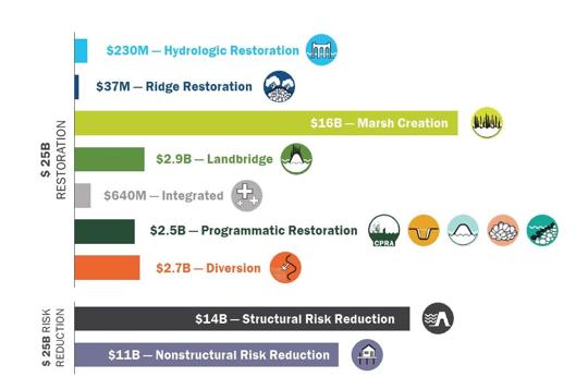 Coast master plan vows billions in hurricane damage savings ...