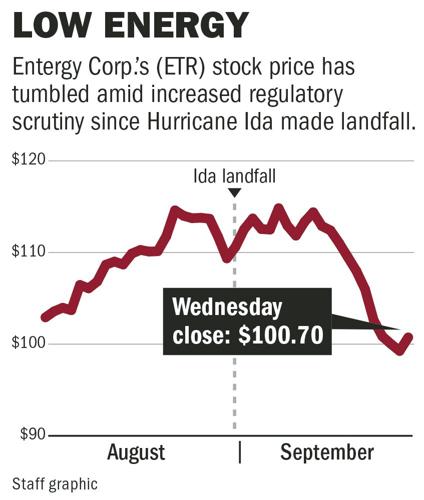 Entergy's shares slump after Ida as regulators circle and climate risks ...