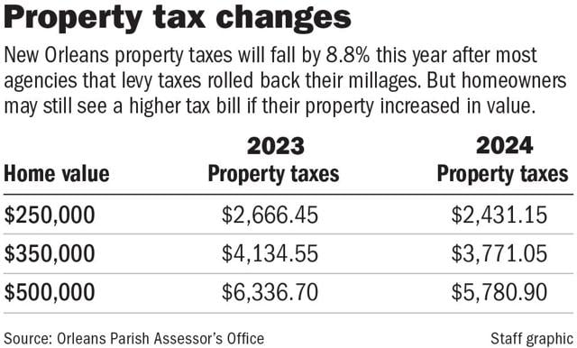 New Orleans 2024 property tax bills due March 15 | Local Politics ...