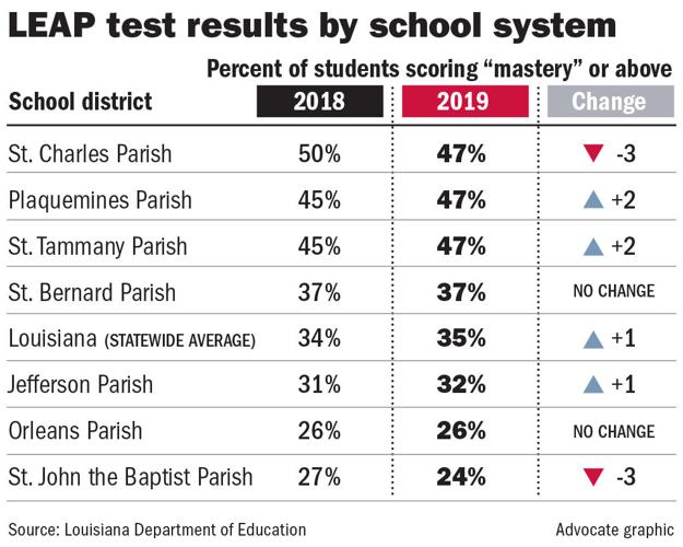 A dip in LEAP: New Orleans area schools see lower or stagnant scores as ...