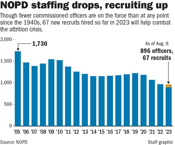 Have NOPD's officer ranks hit their lowest point? ' | Crime/Police ...