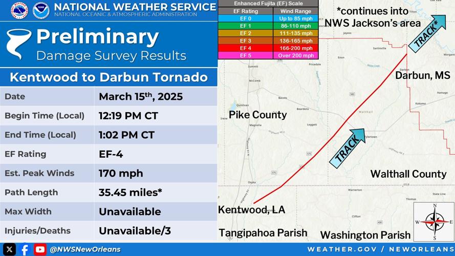Kentwood tornado that killed 3 in Mississippi rated EF4 | Weather ...