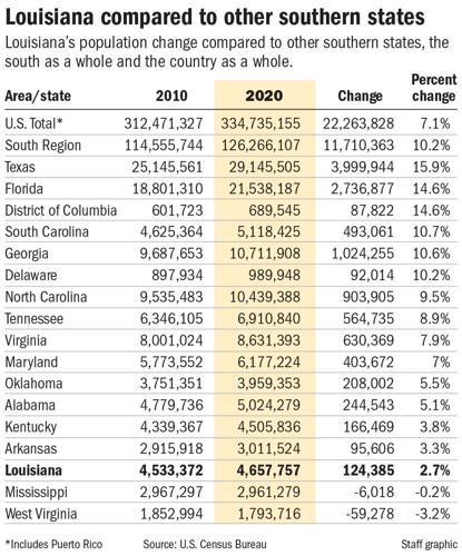 Analyzing the Census: Louisiana saw one of the slowest growth rates in ...