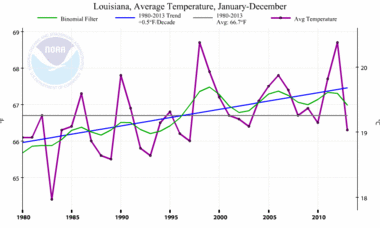 New Orleans, Baton Rouge experiencing warmer than average year as ...