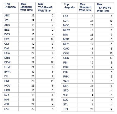 Here are the latest TSA wait times at New Orleans' airport | Business ...