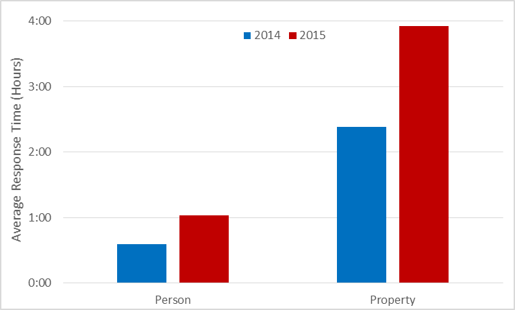 Analyzing increasing police response to major New Orleans crimes ...