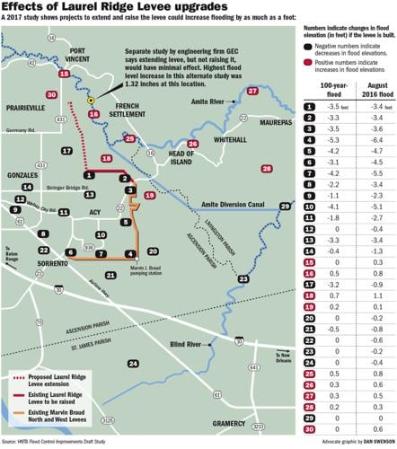 Livingston will sue Ascension Parish to stop Laurel Ridge Levee ...