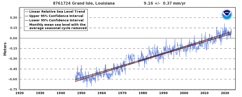 Gulf of Mexico sea-level rise among fastest in the world | Environment ...
