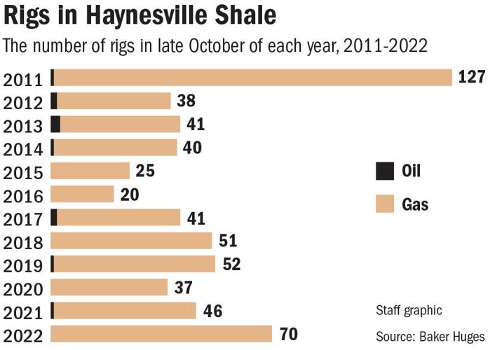 Drilling returns to north Louisiana as Ukraine war, tight supplies send ...
