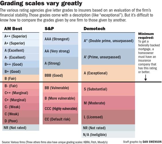 Insurers took risky Louisiana policies despite low ratings | Business ...