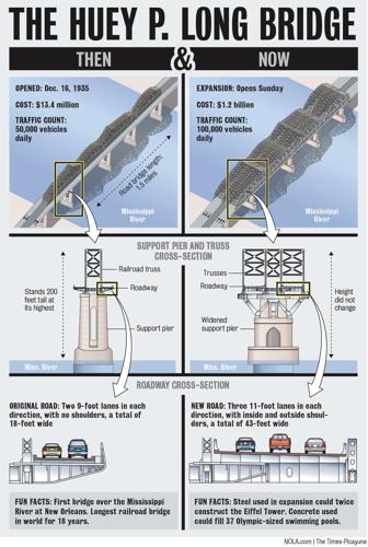 Huey P. Long Bridge then and now: Graphic | Traffic | nola.com