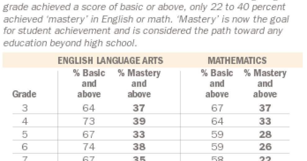 Common Core test results shows state well short of goal of having ...