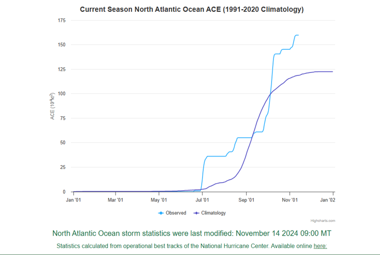 2024 Atlantic hurricane season is extremely active by NOAA | Hurricane ...