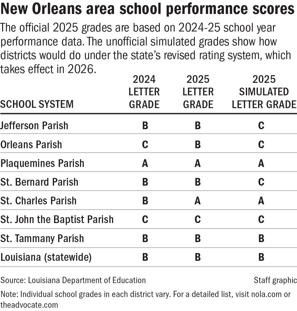 NOLA Public Schools earns a B-rating from state | Education | nola.com