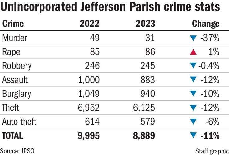 Crime down 11% in unincorporated Jefferson Parish in 2023 | Crime ...