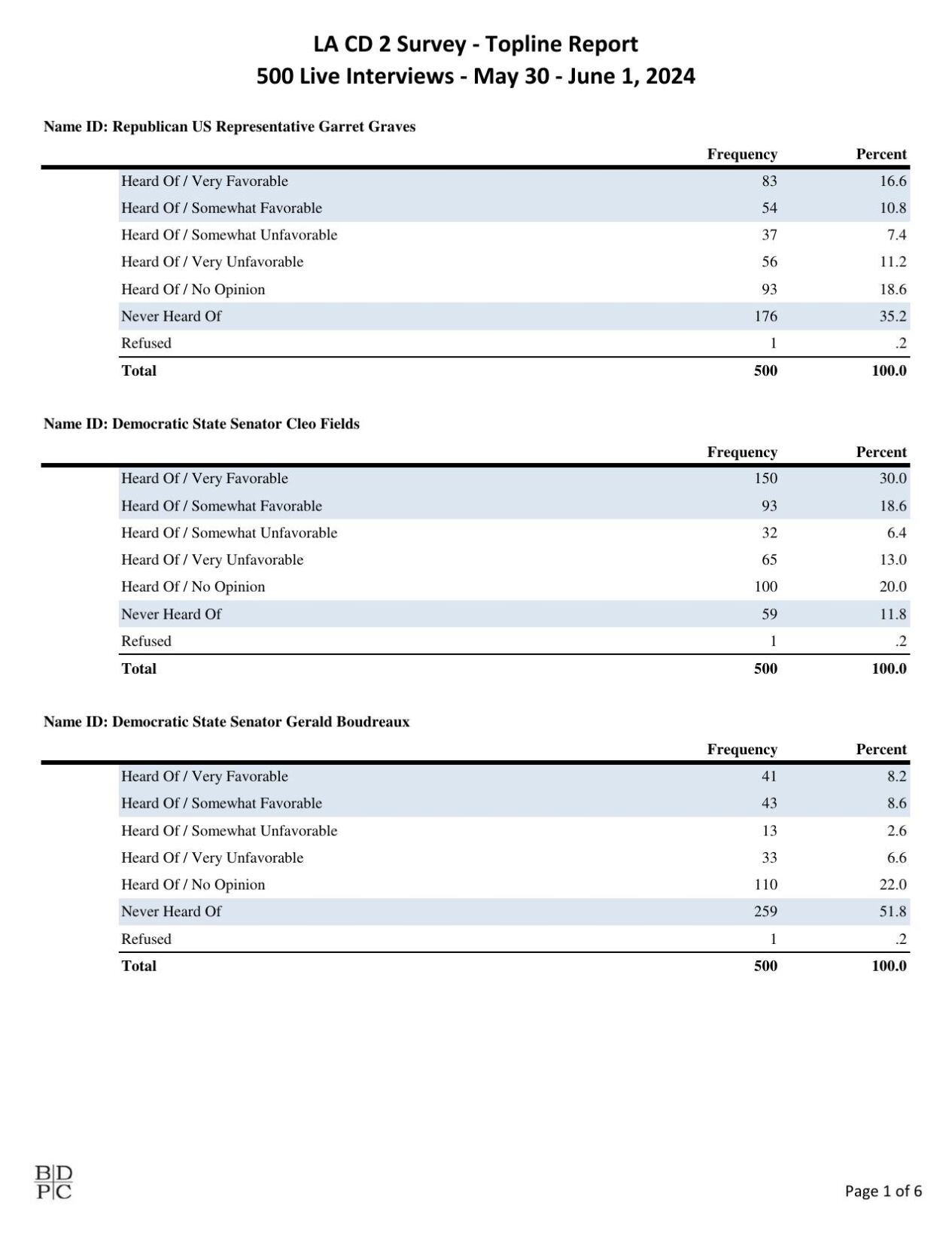6th District Candidate Survey Topline Report | | nola.com