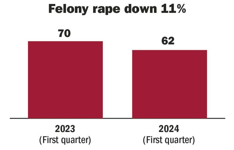 Violent crime continues to drop in New Orleans, data shows | Crime ...
