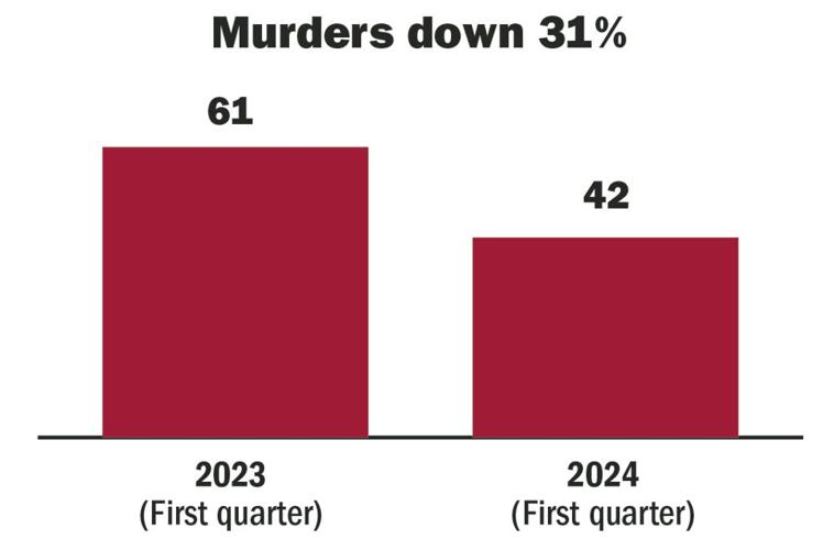 See how murder, other crime rates are falling in New Orleans | Crime ...