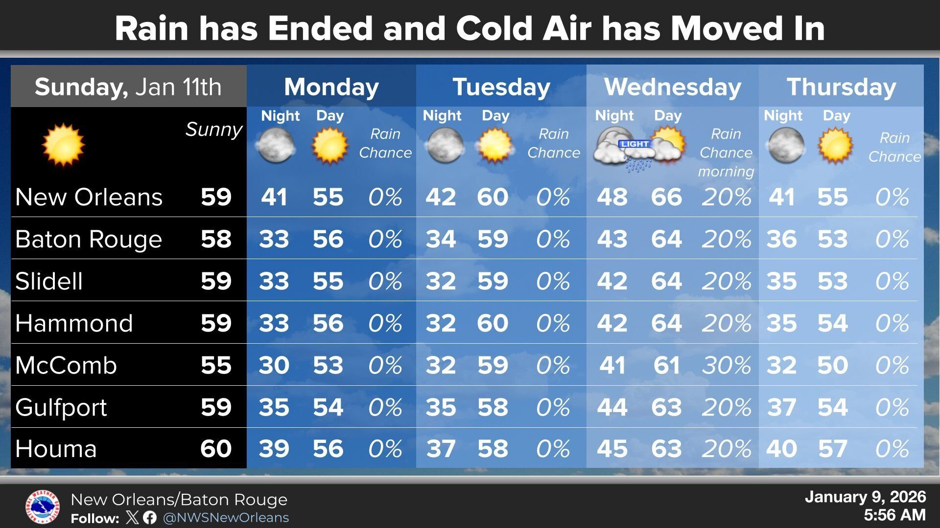 Cold weather forecast to stick around in Louisiana | Weather | nola.com