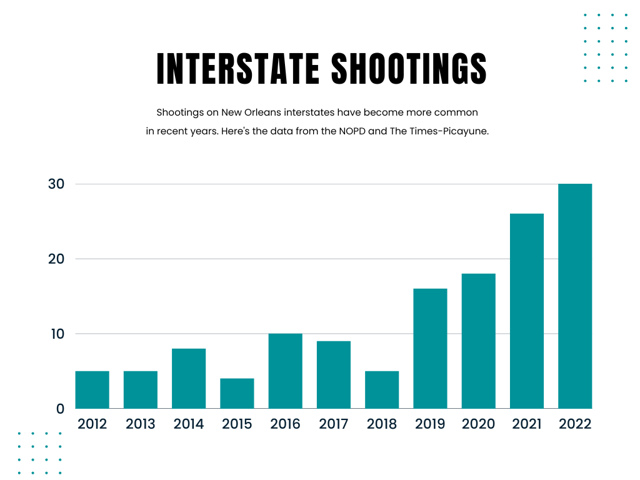 New Orleans interstate shootings terrorize drivers on I-10 | Crime ...