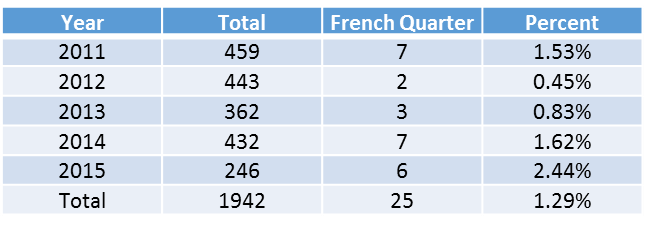 Inside look at French Quarter crime: Analyzing activity trends ...