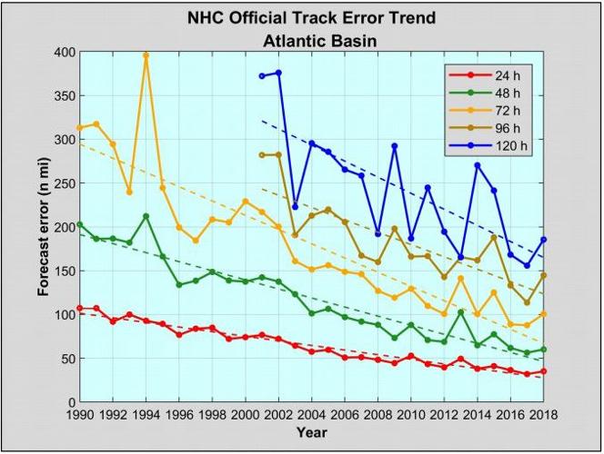 How to better explain hurricane threats? Barry showed 'good' and 'bad ...