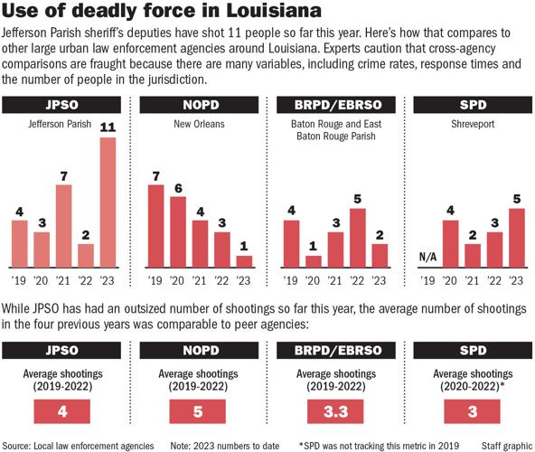 Jefferson Parish deputies have shot 11 people in 2023 | Crime/Police ...