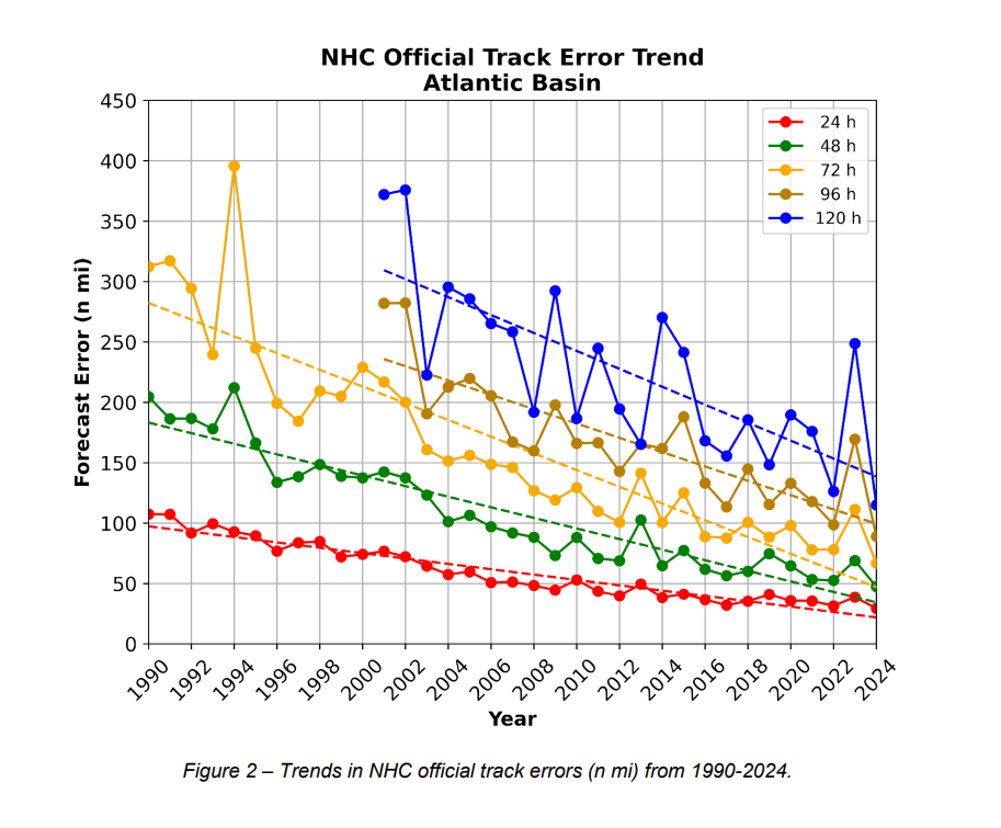 NHC made strides in 2024 hurricane track forecasts | Hurricane Center ...