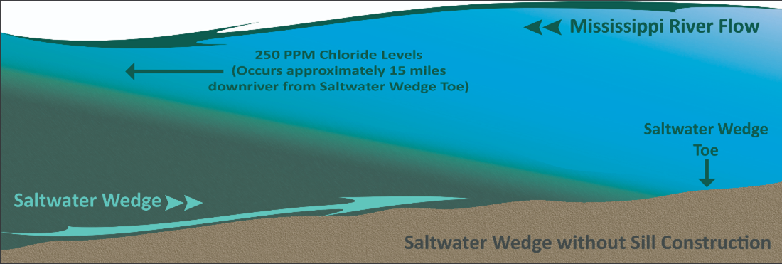 What is a saltwater wedge & why is it in Mississippi River ...